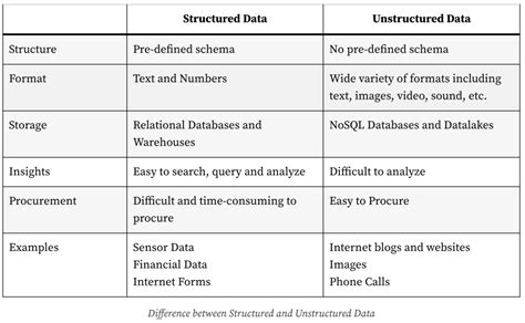 Distinguish Between Structured And Unstructured Data