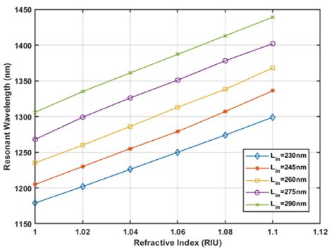 values of resonant wavelength for a range of refractive index with