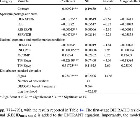 Bidratio Censored Regression Maximum Likelihood Estimates Download Table