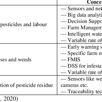 Smart Farming Technologies Relevant To Challenges Identified In Farming Download Scientific