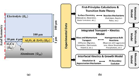 Figure 1 From Role Of Zirconium Conversion Coating In Corrosion Performance Of Aluminum Alloys