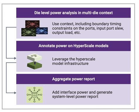 Achieving Successful Timing Power And Physical Signoff For Multi Die