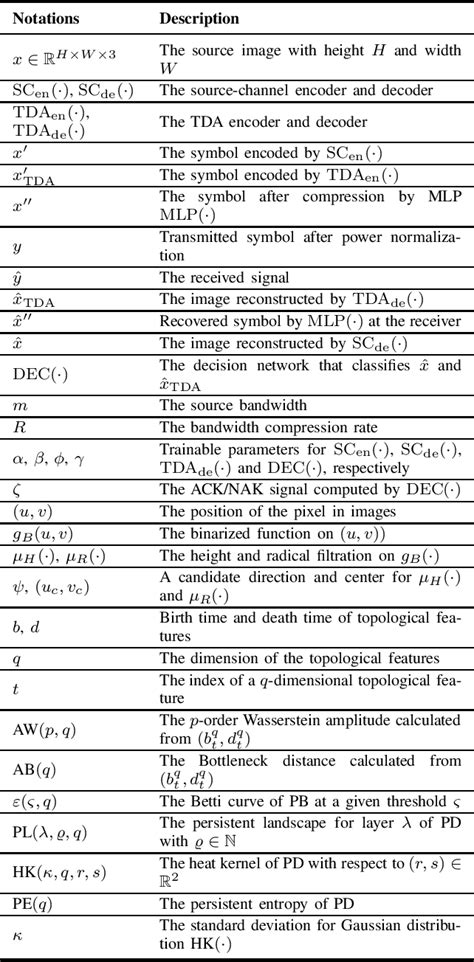 table iii from topology data analysis based error detection for semantic image transmission with