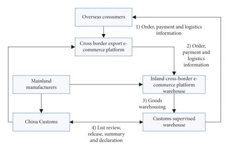 “general Export” Customs Clearance Mode Sorted Out According To