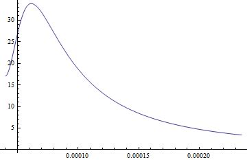 Differential Equations Unexpected Behaviour Plotting A PDE Solution