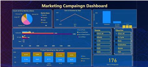 ankita mishra on linkedin powerbi dataanalytics marketingdashboard