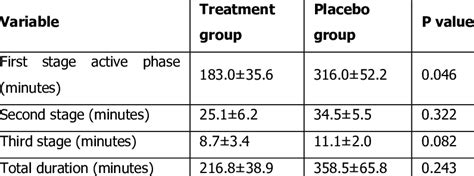 Mean Duration Of The Different Stages Of Labour Download Table