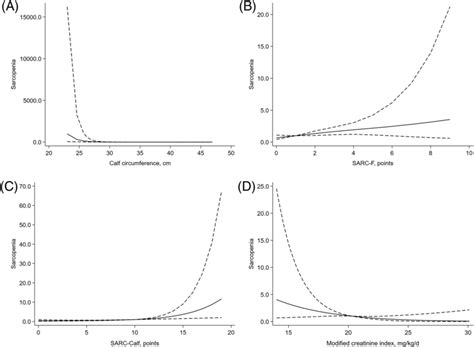 Restricted Cubic Spline Curves Of The Odds Ratio For Sarcopenia Download Scientific Diagram