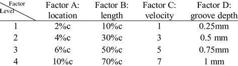 The Factor Level Table For The Orthogonal Test Download Scientific