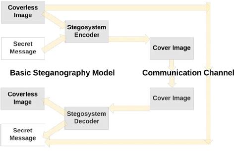 Figure 1 From Coverless Image Steganography Using Haar Integer Wavelet