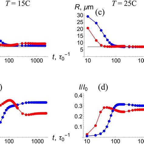 Log Linear Plots Showing The Kinetics Of Self Trapping Of A Single