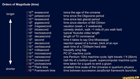 Orders Of Magnitude Time Longer Shorter 102 4 Exasecond Petasecond