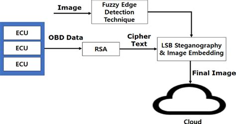 Integrated Solution Of Rsa And Steganography Download Scientific Diagram