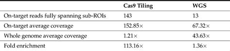 Table 2 From Crispr Cas9 Mediated Enrichment Coupled To Nanopore Sequencing Provides A Valuable