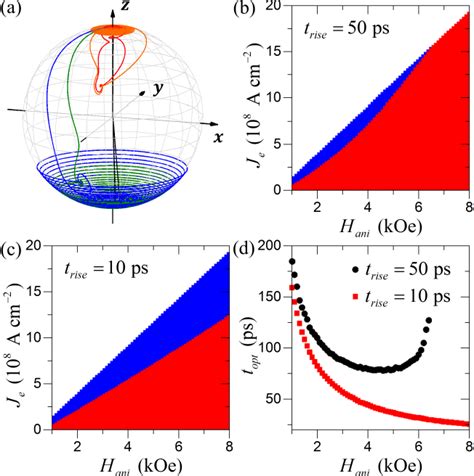 Figure 4 From Coherent Sub Nanosecond Switching Of Perpendicular