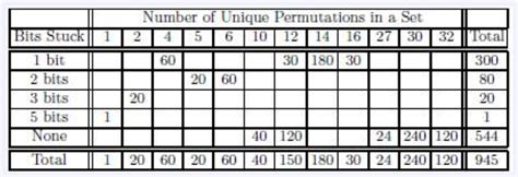 Observations On The T52 “sturgeon” Configurable Permutation Circuit