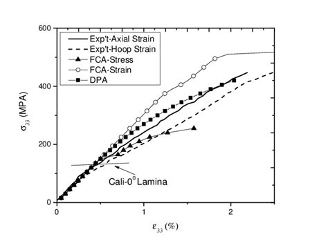 Prediction Of Failure Strength Of S Download Scientific Diagram