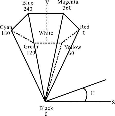 Illustration Of Hsv Color Space Download Scientific Diagram