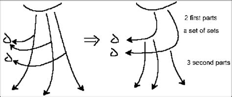 Decomposing Complex Objects Provides Sets Of Sets Download Scientific