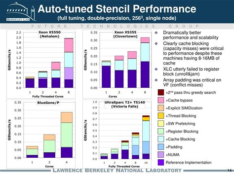 Ppt Stencil Computations On Cpus Powerpoint Presentation Free