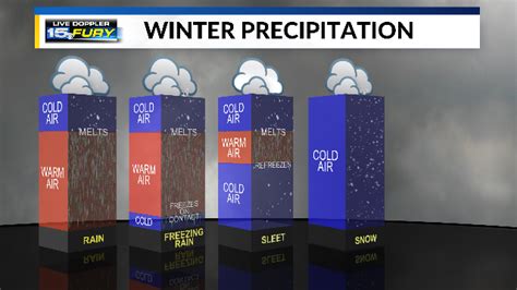Heres How Air Temperature Determines The Type Of Precipitation We See
