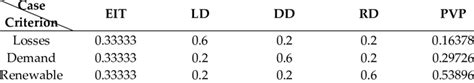 Criteria Weight Vectors In The Five Considered Cases Download