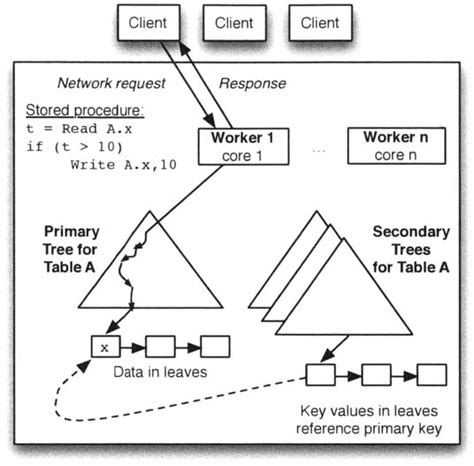 Figure 3 1 From Fast Transactions For Multicore In Memory Databases