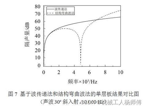 无限大平板隔声量理论及matlab实现 huang mengqing论文复现 mathlab隔声量计算 csdn博客