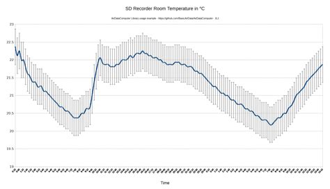 Library Use Case SD Enabled Temperature Logger Basic Air Data