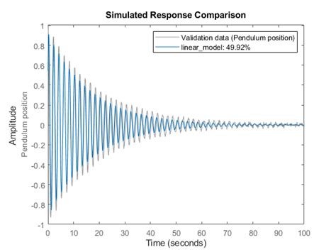 Estimate Coefficients Of Odes To Fit Given Solution