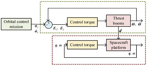 Predefined Time Control Of A Spacecraft Attitude With Thrust Booms