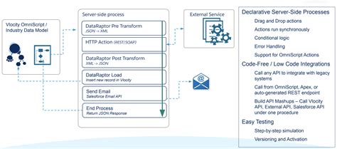 Integration Procedure Basics Apex Hours