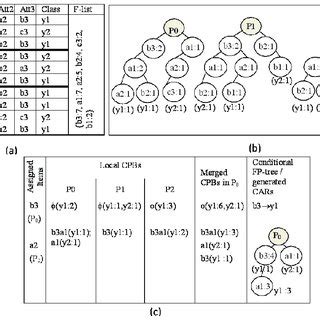An Example Of Constructing FP Tree Taking Into Account The Class Labels Download Scientific