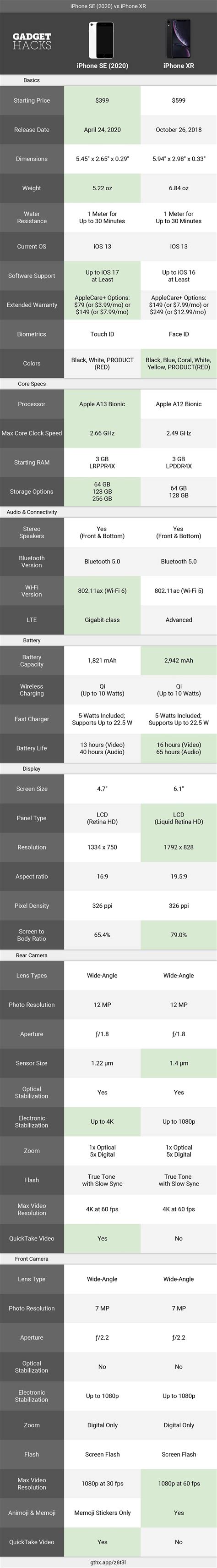 Iphone Se Vs Iphone Xr How Apple S Cheapest Smartphones Stack Up Against Each Other