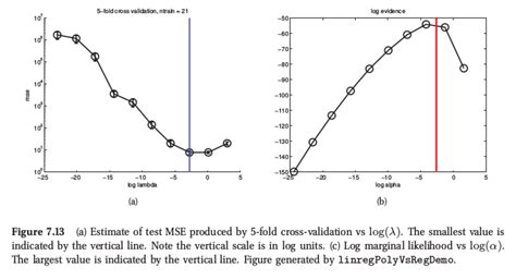 References Cross Validation Vs Empirical Bayes For Estimating Hyperparameters Cross Validated