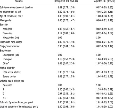 Bivariate And Multivariate Negative Binomial Regression Model For Download Table