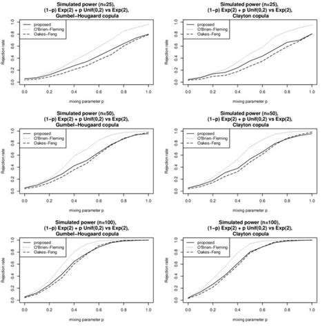 Simulated Power Of Three Selected Right Tailed Randomization Based