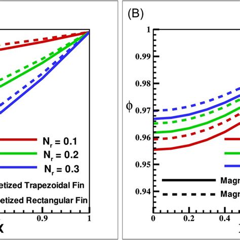 Temperature Distribution For Magnetized Rectangular And Magnetized