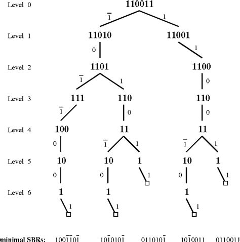 Figure 1 From A Simple Gray Code To List All Minimal Signed Binary