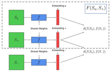 A Siamese Neural Network Snn F Takes A Pair Of Input Samples S I S