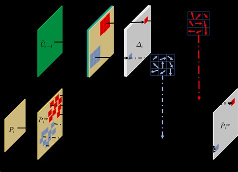 Schematic Diagram Of The Structure Of The Feature Alignment Module N Download Scientific