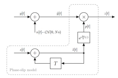 Advances In Detection And Error Correction For Coherent Optical Commun Fosco Connect