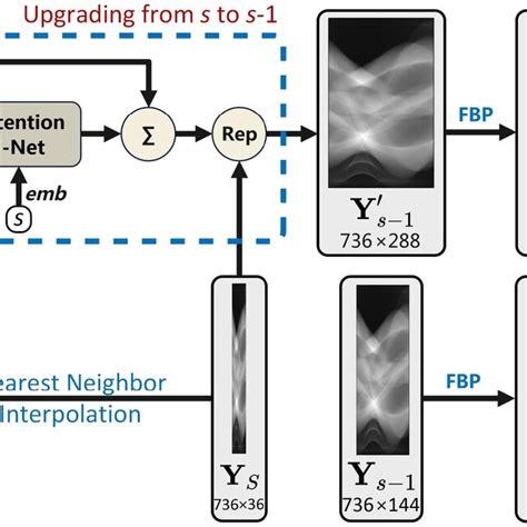 workflow of sinogram upgrading module at timestep s 2 when s 3