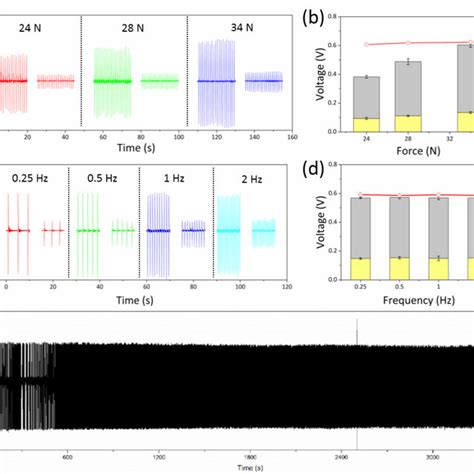 A Output Piezoelectric Voltage Of One Unit Under Different Applied Download Scientific