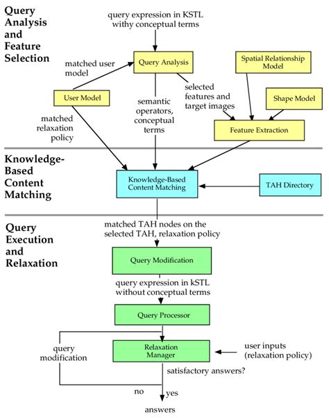 The Ow Diagram Of Knowledge Based Query Processing Download