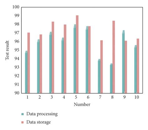 Histogram Of Evaluation Of Data Processing And Storage Download Scientific Diagram