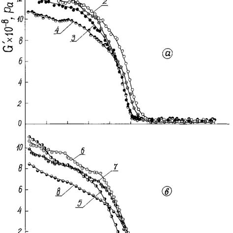 Temperature Dependence Of Shear Modulus Download Scientific Diagram