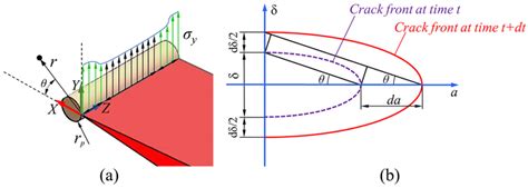 Crack Propagation Model A Stress Field Of Crack Front And B
