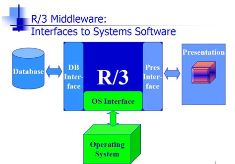 Sap R3 Overview R3 Produt Scope