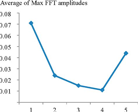 Figure 4 From Surface Roughness Evaluation Based On Acoustic Emission Signals In Robot Assisted
